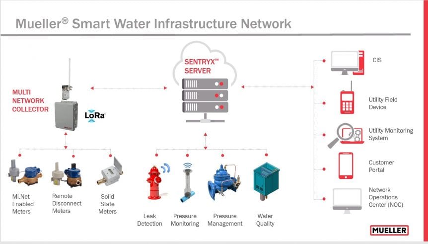 Mi.Net® System - Mueller Systems