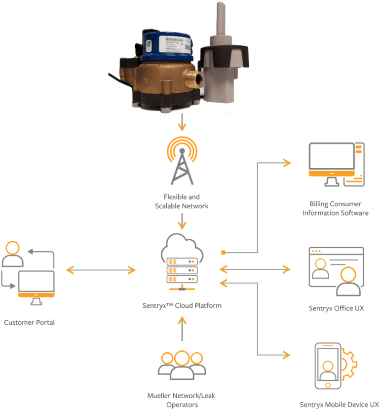 Cellular Node - Mueller Systems